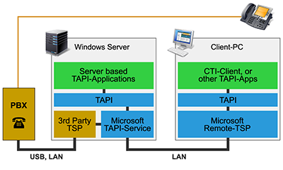 HowTo: Multi Site PBX CTI Control via TAPI | Wildix