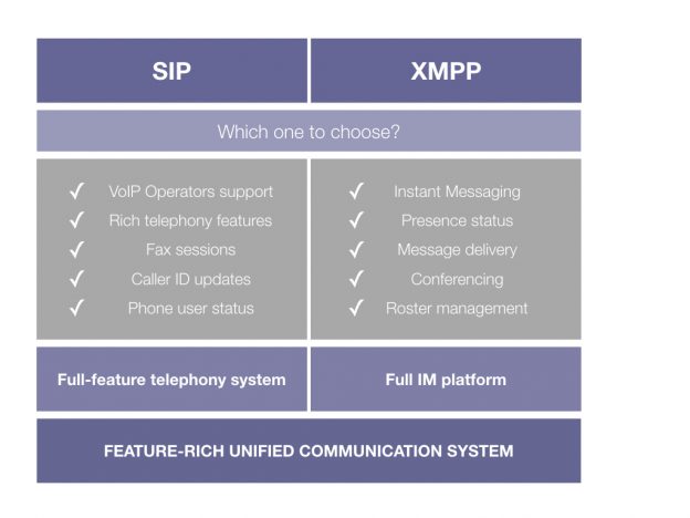 SIP and XMPP standards in Unified Communications - Wildix Blog