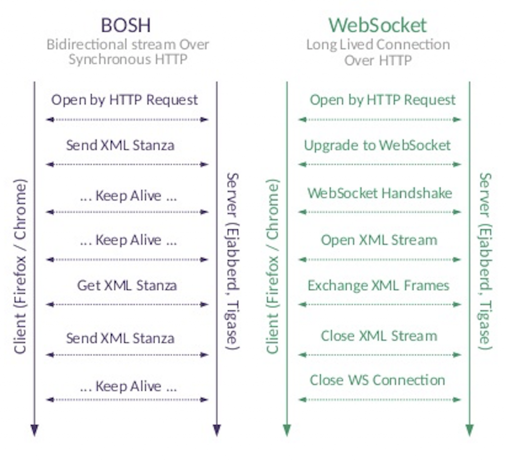 Introducing BOSH and WebSocket Transport protocols - Wildix blog