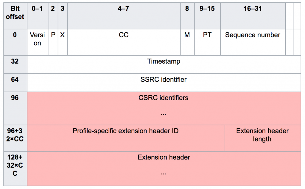 Media transfer in Unified Communications - SDP protocol - Wildix Blog