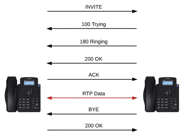 Analyzing SIP, SIP sessions and calls - Wildix blog