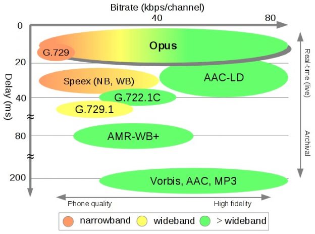 Choosing Audio Codecs for Unified Communication systems - Wildix blog