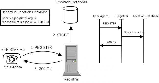 Understanding REGISTER method and messages - Wildix Blog