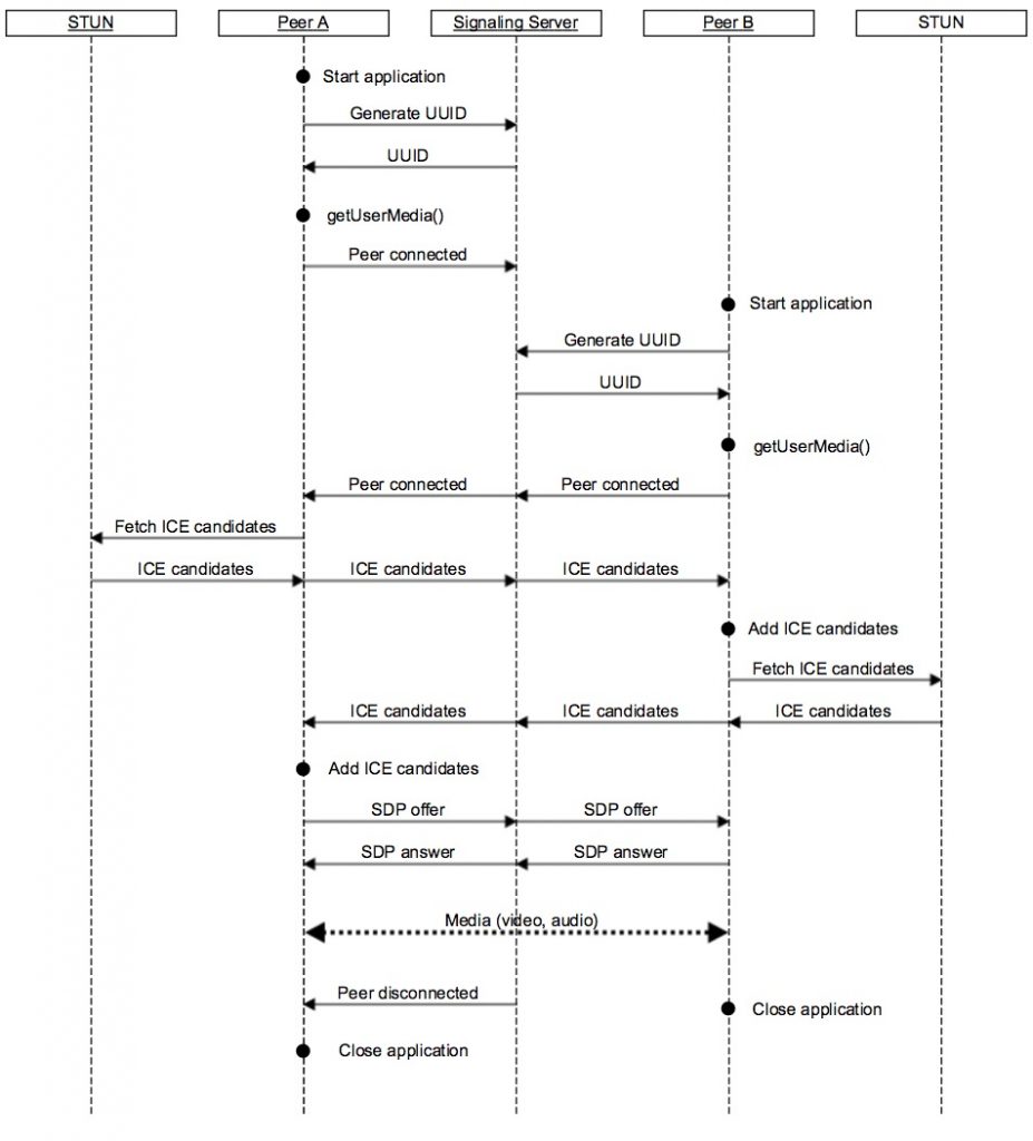 WebRTC as a reliable standard for Real-Time Communications