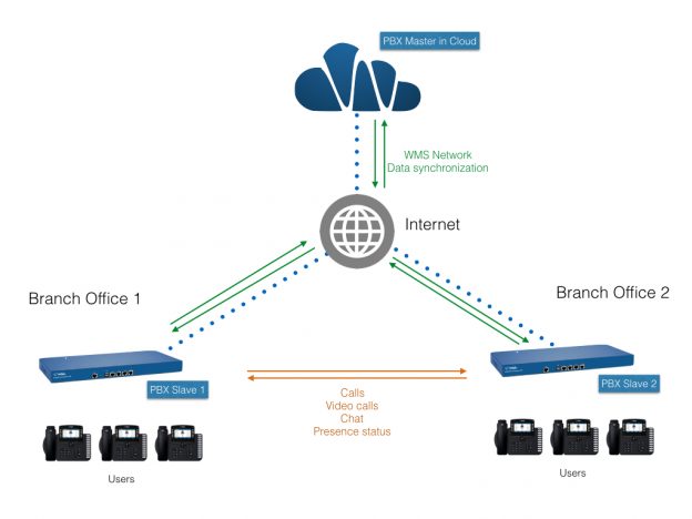 Reviewing Deployment Scenarios of UC systems - Wildix Blog