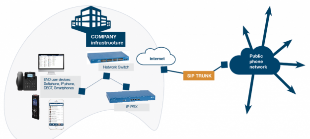 Using SIP Trunking In A Modern UC Solution - Wildix Blog
